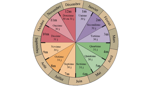 Limiter notre dépendance au numérique par la maîtrise du calendrier
